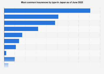 Most common insurances by type in Japan 2025| Statista