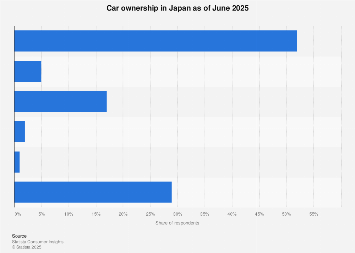 Car ownership in Japan 2025| Statista