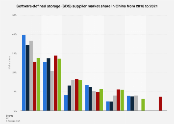 China: market share of software-defined storage by supplier 2021| Statista