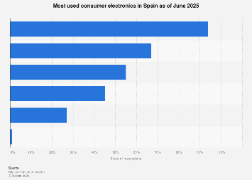 Most used consumer electronics in Spain 2025| Statista