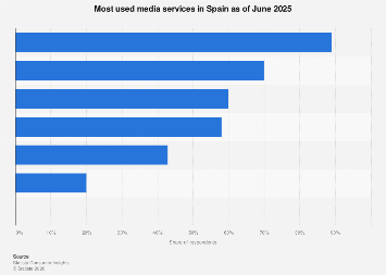 Most used media services in Spain 2025| Statista