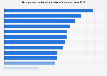 Most popular hobbies & activities in Spain 2025| Statista