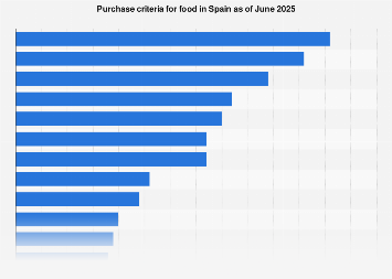 Purchase criteria for food in Spain 2024 | Statista