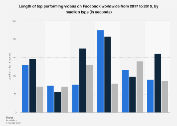 Length of top performing videos on Facebook worldwide by reaction type ...