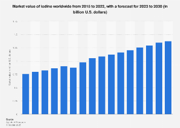 Iodine market value globally 2030| Statista