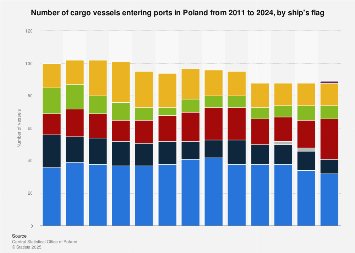 Poland: cargo-carrying vessels entering Polish ports by ship's flag ...