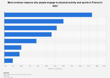 France: reasons for physical activity 2023| Statista