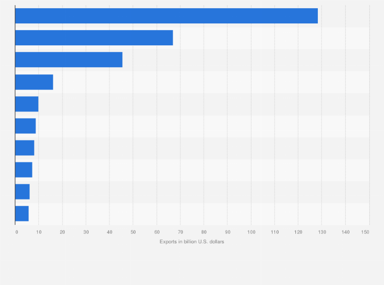 Top 10 Trading Partners Of Rusia AlexanderkruwStewart Top 10 Trading Partners Of Rusia AlexanderkruwStewart