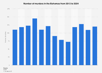 Number of murders in the Bahamas 2024| Statista