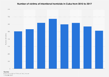 Number of homicides in Cuba| Statista
