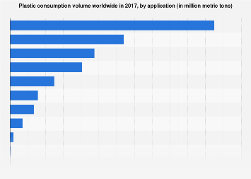 Plastic consumption worldwide by application| Statista