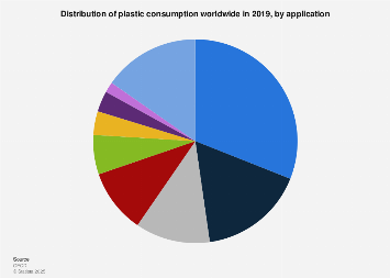 Global plastic consumption share by application | Statista