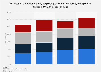France: reasons for sports and physical activity by age and gender 2018 ...