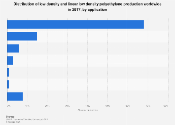 LDPE & LLDPE production share globally by application 2017| Statista