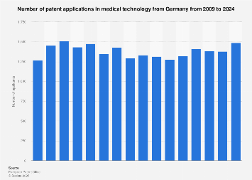 Patent applications in medtech from Germany 2024 | Statista