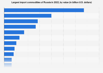 Russia: main import commodities 2022| Statista