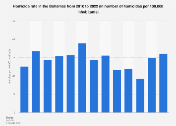 Homicide rate in the Bahamas 2022| Statista
