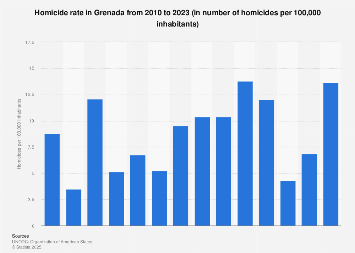 Homicide rate in Grenada 2023| Statista