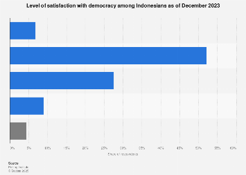Indonesia Satisfaction With Democracy 2023 Statista