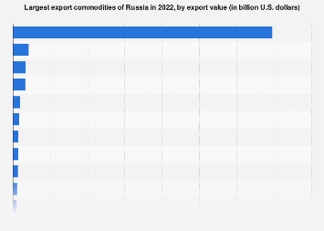 Russia: main export commodities 2022| Statista