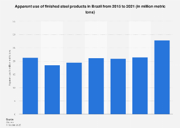 Brazil: finished steel apparent use 2021| Statista