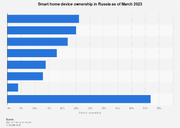 Smart home device ownership in Russia 2023 | Statista