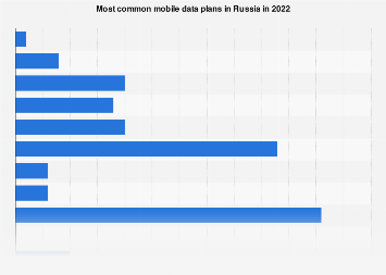 Most common mobile data plans in Russia 2022 | Statista