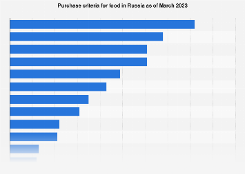Purchase criteria for food in Russia 2023| Statista