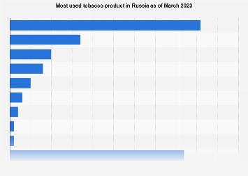 Most used tobacco product in Russia 2023| Statista