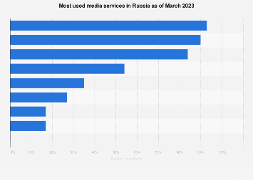 Most used media services in Russia 2023| Statista