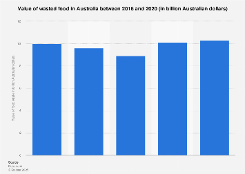 Australia: food waste total value 2020| Statista