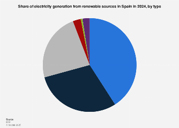 Spain: renewable electricity generation share by type| Statista