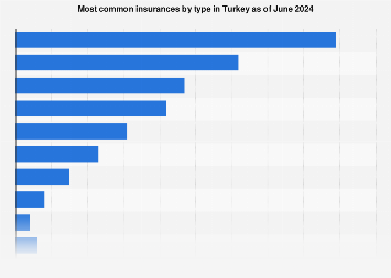 Most common insurances by type in Turkey 2024| Statista