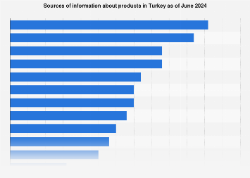Sources of information about products in Turkey 2024| Statista