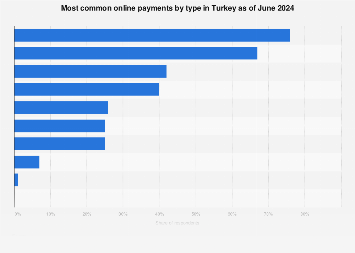 Most common online payments by type in Turkey 2024| Statista