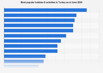 Most popular hobbies & activities in Turkey 2024| Statista
