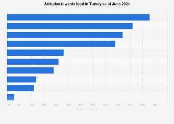 Attitudes towards food in Turkey 2024| Statista