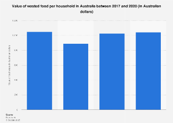 Australia: food waste value per household 2020| Statista