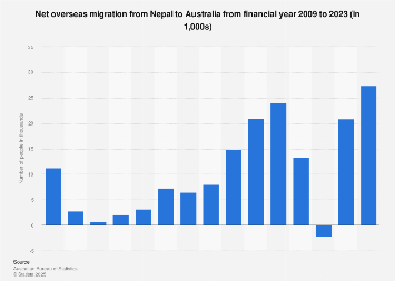 Australia: net overseas migration from Nepal 2023| Statista