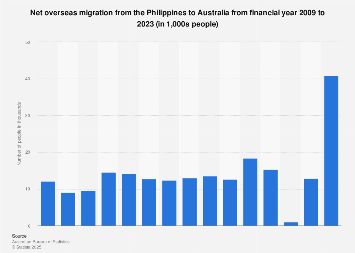 Australia: net overseas migration from the Philippines 2023| Statista