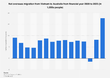 Australia: net overseas migration from Vietnam 2023| Statista