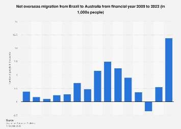 Australia: net overseas migration from Brazil 2023| Statista