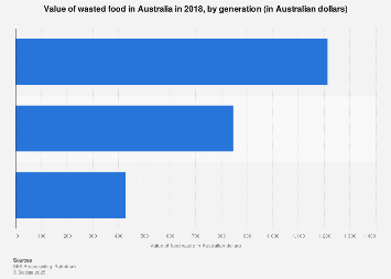 Australia - food waste value by generation 2018| Statista