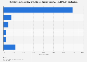 PVC production share globally by application 2017| Statista