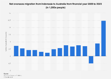 Australia: net overseas migration from Indonesia 2023| Statista