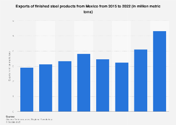 Mexico: finished steel exports 2022| Statista