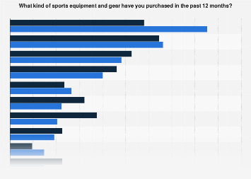 Type of sports equipment and gear purchased, by gender U.S. 2018| Statista