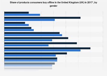 UK consumers offline purchases 2017| Statista