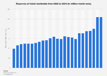 Global nickel reserves 2024| Statista