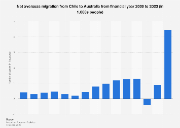 Australia: net overseas migration from Chile 2023| Statista